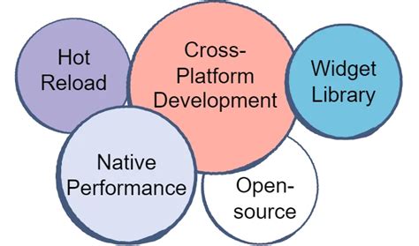 Flutter Là Gì Đôi Nét Về Tính Năng Lợi ích Ứng Dụng Của Flutter