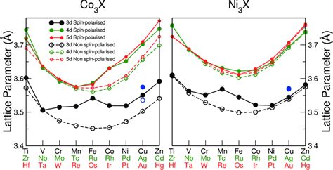 1 Displays The Lattice Parameters Of All Of The Assessed Binary Download Scientific Diagram
