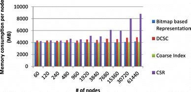 Memory Consumption Per Node On BFS Execution Download Scientific Diagram