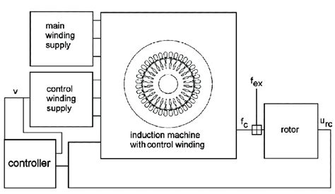Rotor Vibration Control By A Built In New Actuator Generate A Control Download Scientific