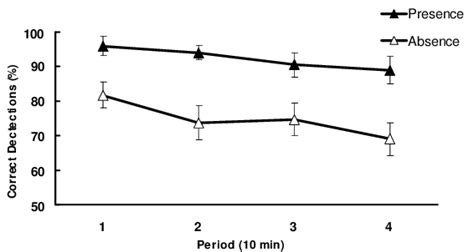 Mean Percentage Of Correct Detections As A Function Of Task Type