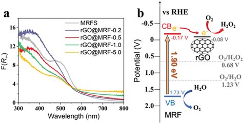 A Diffuse Reflectance Dr Uv Vis Spectra Of The Catalysts Where Download Scientific Diagram