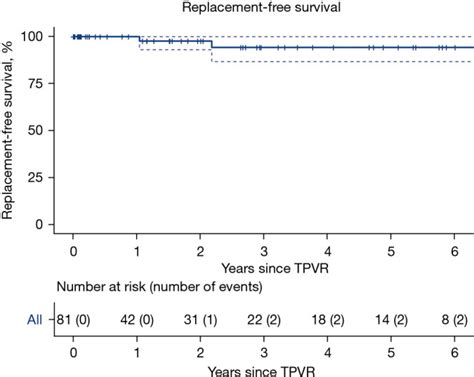 Transcatheter Pulmonic Valve Implantation In Adult Patients With Prior Congenital Heart Surgery
