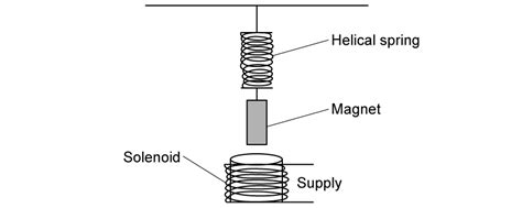 Damped And Forced Oscillations Resonance Cie International A Level Physics Exam Questions 2025