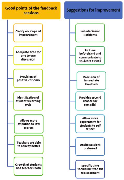 Thematic Analysis Of The Responses Generated From The Faculty Download Scientific Diagram