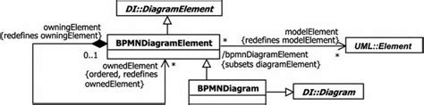 1 Bpmn Diagrams And Elements Download Scientific Diagram