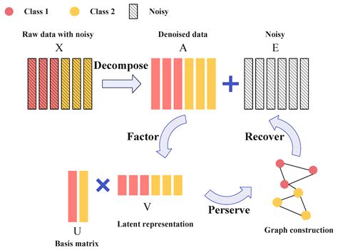Exponential Graph Regularized Non Negative Low Rank Factorization For Robust Latent Representation