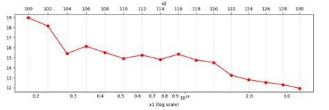 Python How To Plot One Line Of Y Data With Two Lines Of X Data