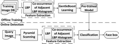 Block Diagram Of The Proposed Face Detector Download Scientific Diagram
