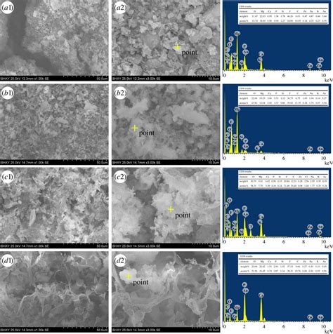 Sem Morphology And Respective Eds Element Analysis Of Coating Samples Download Scientific