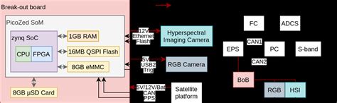 Images Of The PicoZed SoM A And The BoB B Connectors For Mounting Download Scientific