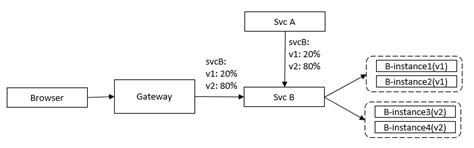 Gateway Api Relies On Version Specific Backend Service Definitions For