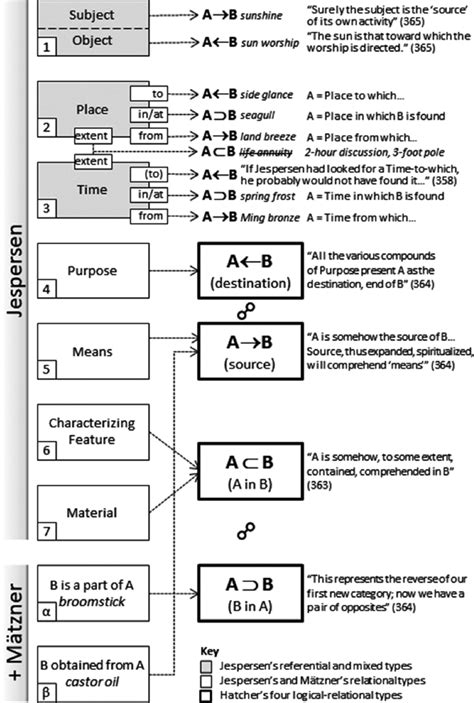 Hatchers Reworking Of Jespersens Classification Download