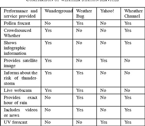 Table I From An Iot Based Weather Information Prototype Using Wemos Semantic Scholar
