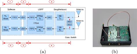 Figure 2 From Software Defined Radar Synchronization Issues And