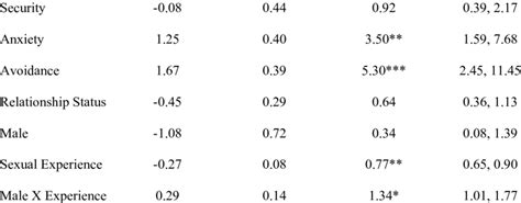 final logistic regression model predicting participant exclusion based