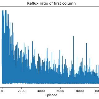 Reflux Ratio Of First Column Of Each Episode Download Scientific Diagram