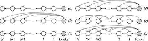 Leader Follower Topologies A Predecessor Following Topology B