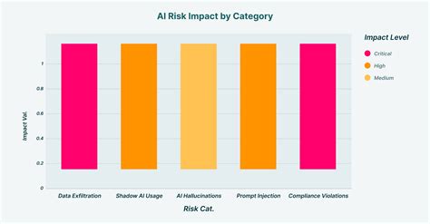 Ai Risk Assessment Template Tools And Best Practices