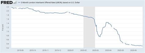 The Fixed To Floating Rate Preferred Conundrum Innovative Income Investor