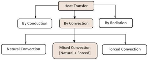 A Comprehensive Review Of Mixed Convective Heat Transfer In Tubes And Ducts Effects Of Prandtl