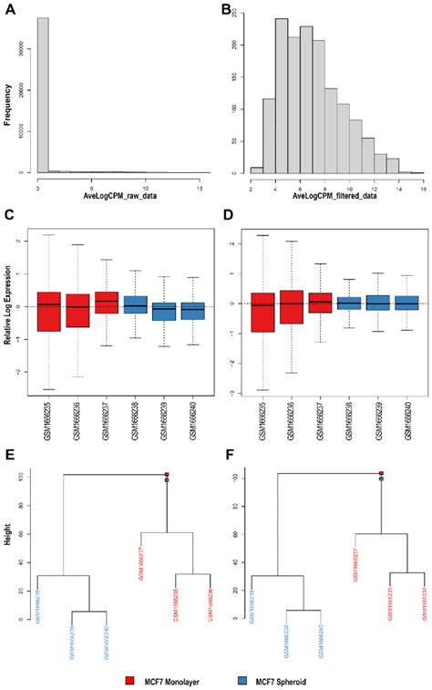 Exploratory Data Analysis Plots Generated By Wind A B Histograms Of Download Scientific
