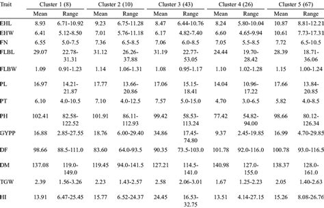 Mean Comparison Between 5 Clusters For Agronomic Traits Download Scientific Diagram