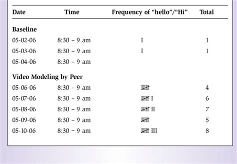 An Example Of Frequency Data Collection Sheet For Johns Greeting Download Scientific Diagram