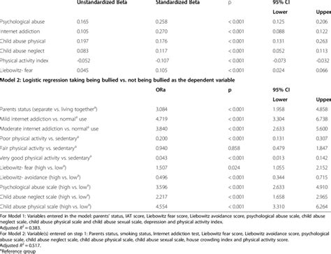 Multivariable Analysis Model 1 Linear Regression Taking The Bullying