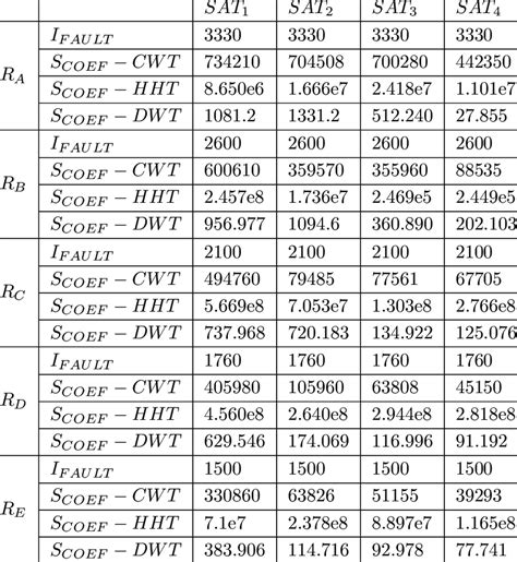 Simulation Results For Ct Saturation Conditions Download Scientific Diagram