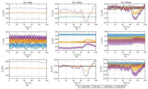 Energies Free Full Text Impact Assessment Of Dynamic Loading Induced By The Provision Of