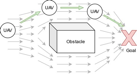 Uav Navigating Around An Obstacle In A Potential Field Download
