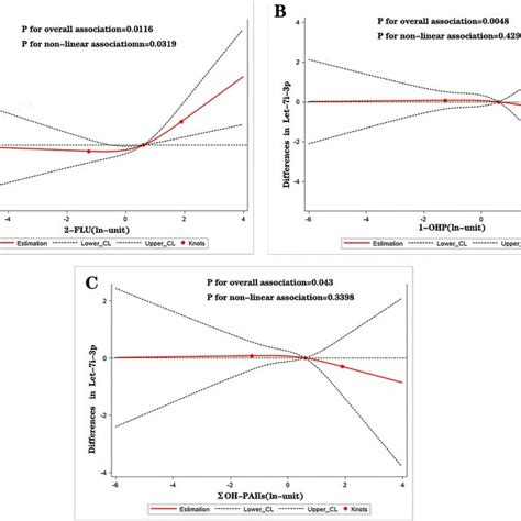 Adjusted Restricted Cubic Spline Models Showing The Association Between