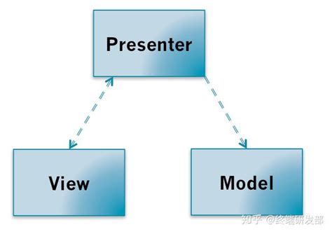 Mvc，mvp 和 Mvvm 模式如何选择？ 知乎