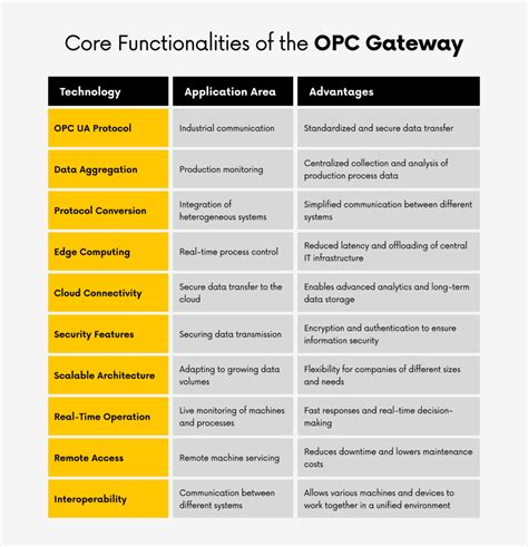 Opc Gateway A Reliable Solution That Breaks Through Production Data