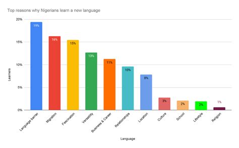 Importance Of Learning A Second Language