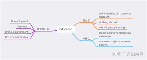 雅思写作教育类话题词汇及考点 知乎