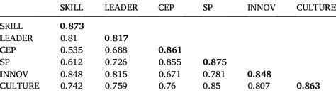 Inter Correlations Among Major Constructs Download Scientific Diagram
