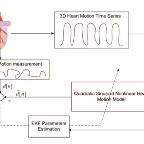 C Heart Motion Model Following Algorithm Results In Z Axis Using The Download Scientific