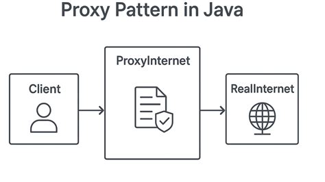 🛡️ Proxy Design Pattern In Java Simplifying Access And Control