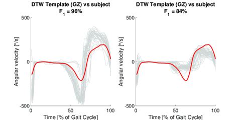6 All Strides From A Subject Thin Grey Compared To The Template