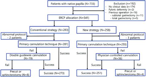 Flowchart Of Endoscopic Retrograde Cholangiopancreatography Cannulation Download Scientific