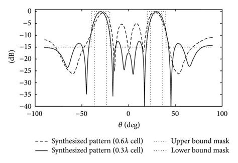 Design 2 A Synthesized H Plane Array Factor B Synthesized