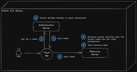 Spring Boot Guide OAuth Resource Server DevLach