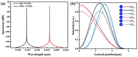 Quantum Well Embedded Ingan Quantum Dot Vertical Cavity Surface Emitting Laser And Its