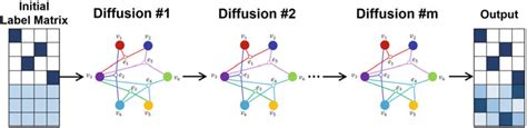 5 An Illustration Of The Diffusion Process On A Single Hypergraph
