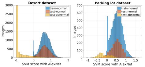Classification Scores Of The Proposed Anomaly Detection Algorithm Download Scientific Diagram