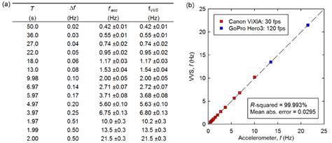 A Table And B Plot Showing Correlation Between Physical