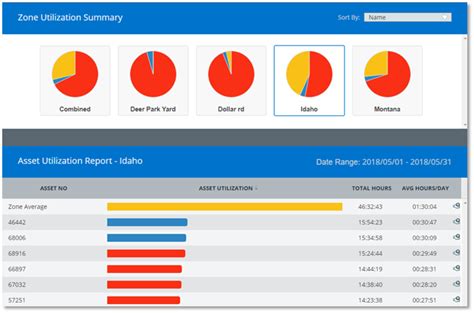 Asset Utilization Report Zonar Systems Support