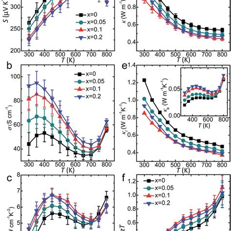 Pdf Enhancing Thermoelectric Performance Of Snse 1 X Te X Nanoplates Through Band Engineering